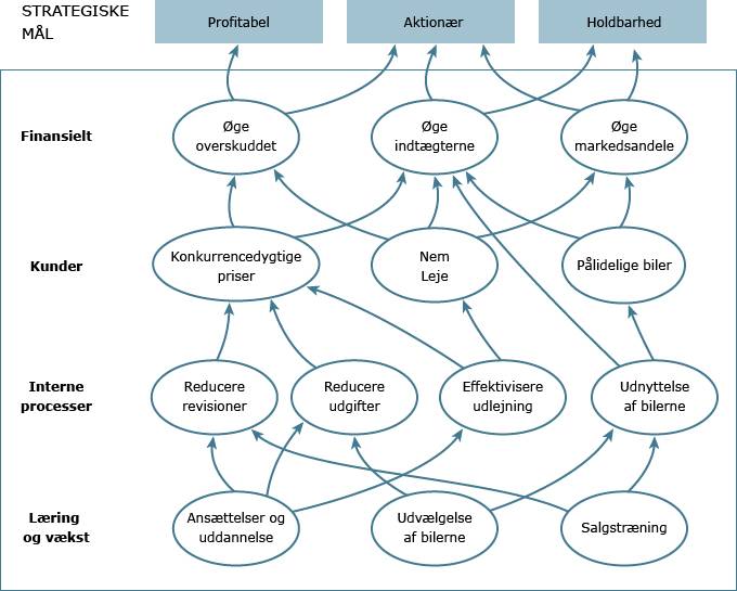 Strategy Map: Skab overblik over din strategi og forklar den lettere ...