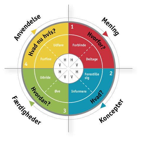 4MAT – Læringsstile, pædagogisk metode og proces – Lederindsigt