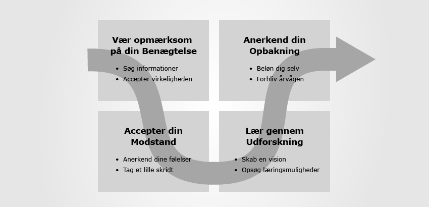 The Change Curve: Fire faser til forandring – Lederindsigt